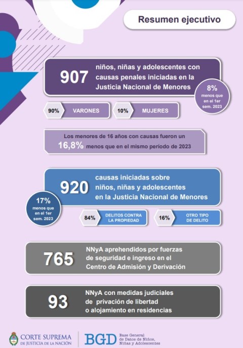 Menores en la Justicia: descenso en la cantidad de causas penales y en ...